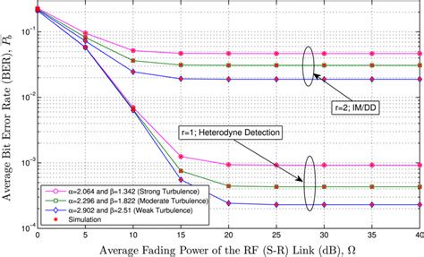 Average Ber Of The Dbpsk Binary Modulation Scheme Showing The