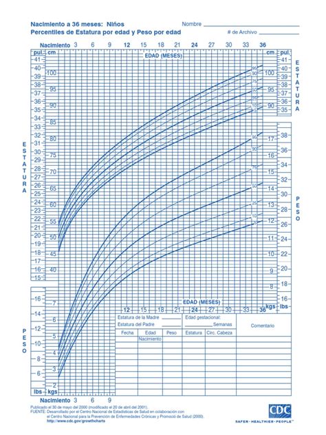 Tablas Cdc De Crecimiento Infantil Pdf Índice De Masa Corporal