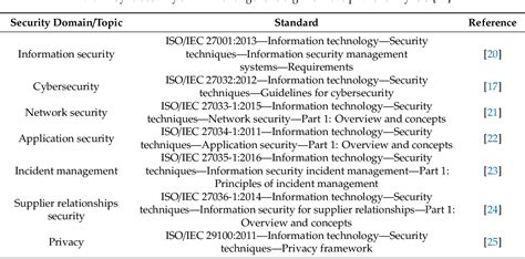 Figure 1 From The Cybersecurity Focus Area Maturity Cysfam Model