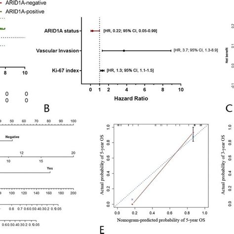 A Summary Plots Of The Somatic Variant Classification Somatic Variant