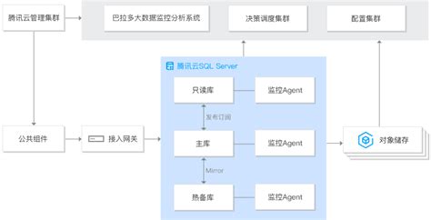 什么是云数据库 Sql Server云数据库 Sql Server简介云数据库 Sql Server的优势以及应用场景 腾讯云开发者社区