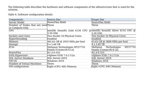 Configuration Details Microsoft Sql Server Disaster Protection With Dell Powerflex Replication