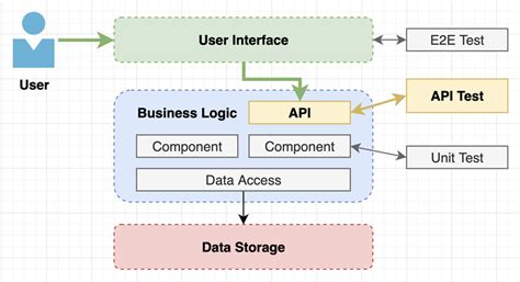 Api Testing In Software Development Saigon Technology