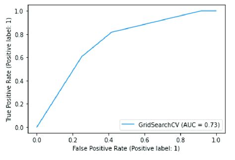 Roc Auc Curve For The Dt Classifier Download Scientific Diagram