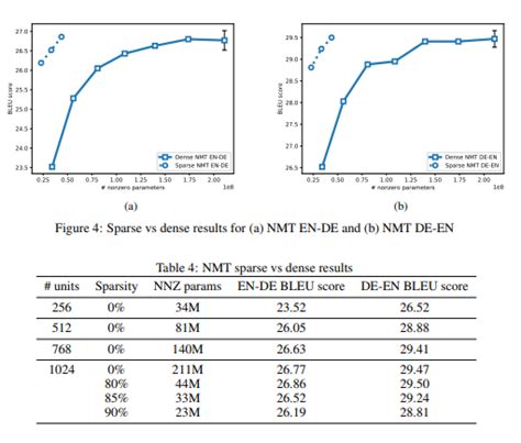 To Prune Or Not To Prune Exploring The Efficacy Of Pruning For Model