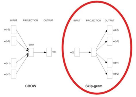 The Skip Gram Model Architecture Source Download Scientific Diagram