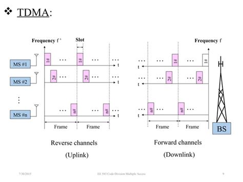 Code Division Multiple Access Cdma Ppt