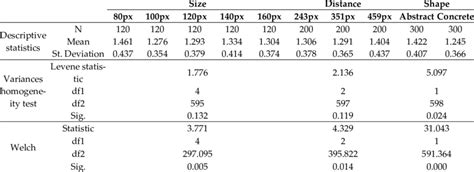 One Way Welch S ANOVA Results For Reaction Times Of Size Distance And Download Scientific