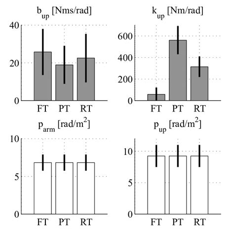 Bdft Model Parameters For A Typical Subject The Parameters That Were