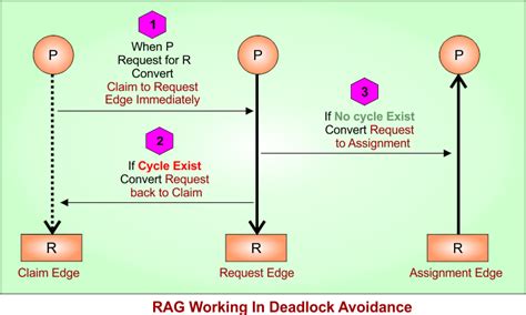 Deadlock Avoidance In Os Cs Taleem