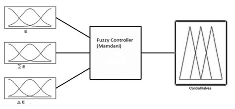 Fuzzy Variables Within Fuzzy Controller For The Input Variables E ∑e Download Scientific
