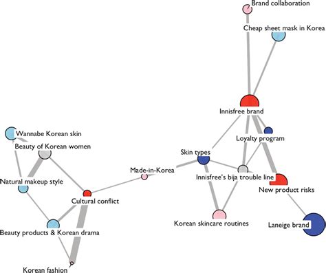 Network Of The Topic Correlation For Malaysia Download Scientific Diagram