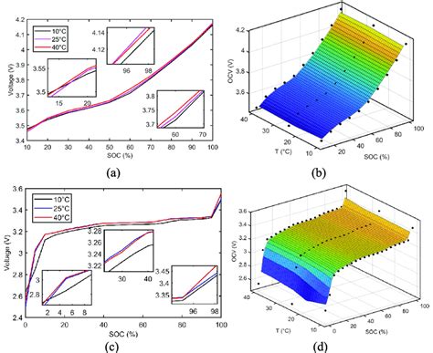The Ocv Vs Soc And Temperature Curve And Ocv Vs Soc And Temperature Download Scientific
