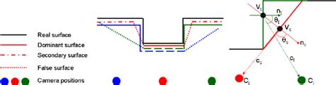 reliable surface extraction download scientific diagram
