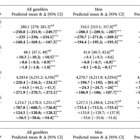 Results Of The Predicted Means And Delta Coefficients For Differences