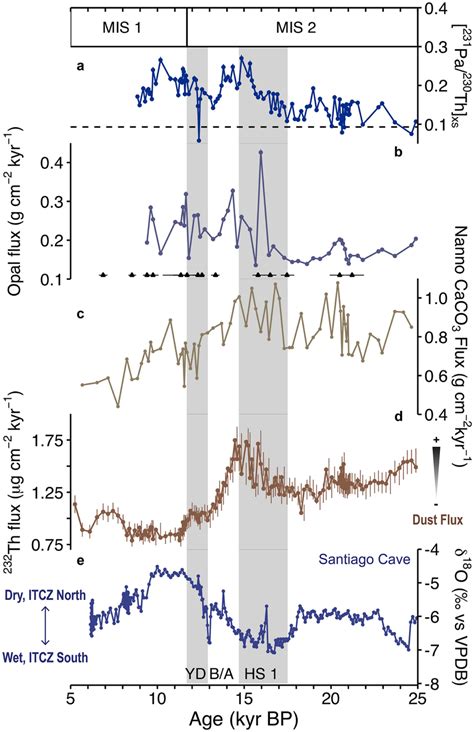 geochemical proxy records for marine sediment core 17jc and santiago