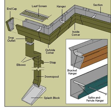 How To Install Rain Gutters