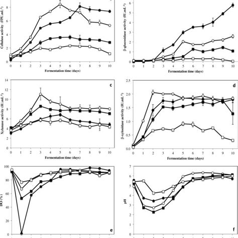 Overall View Of A Conventional Biochemical Conversion Process To Download Scientific Diagram