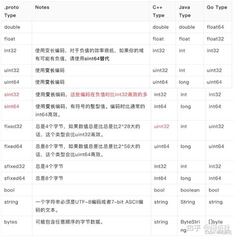 应用层协议设计及protobuf 知乎