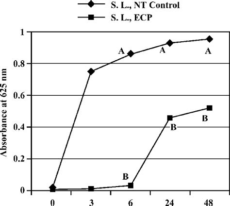 Utilization Of The Nitrate Reductase Pathway A Comparison Of Serratia