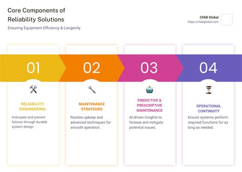 The Definitive Guide To Reliability Solutions For Systems Cfab Global