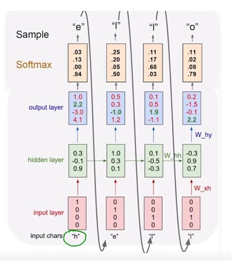 Recurrent Neural Net
