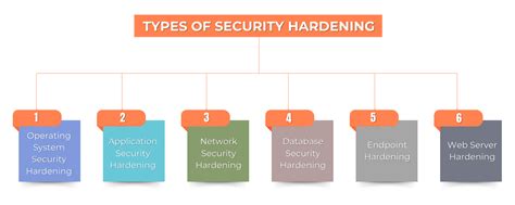 A Comprehensive Guide To Security Hardening