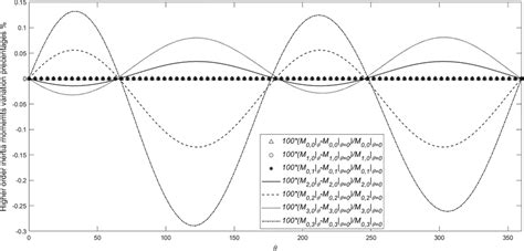 Relative Variation Percentage Of The Higher Order Moments Of Inertia