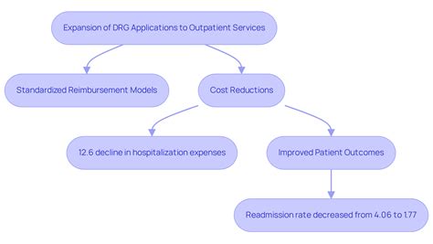 10 Essential Diagnostic Related Groups Examples For Market Access