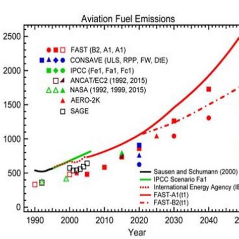 Future Projections For Aviation Emissions Download Scientific Diagram