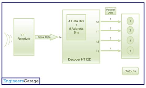 rf based wireless remote control