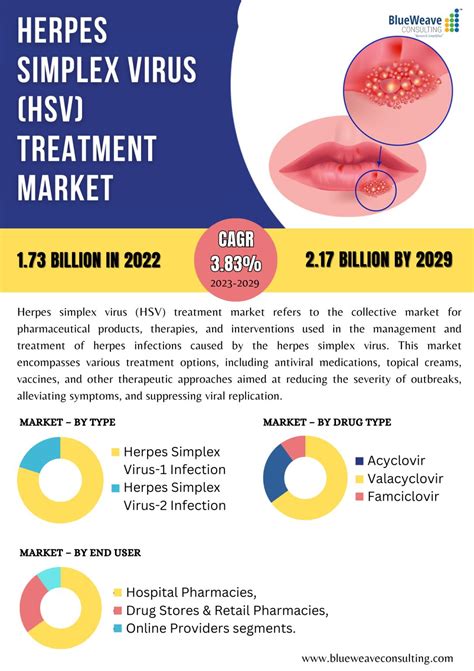 Blueweave Consulting On Linkedin Hsv Treatment Hsvtesting Hsv