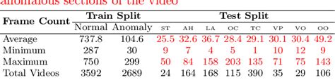 Table 1 From What Matters In Autonomous Driving Anomaly Detection A Weakly Supervised Horizon