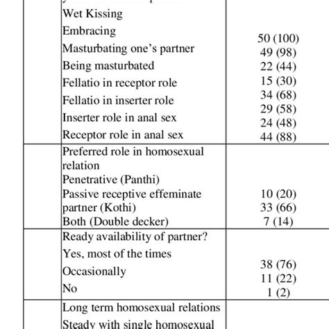 PDF Study Of Sexual Practices And Relationship Patterns In Men Who