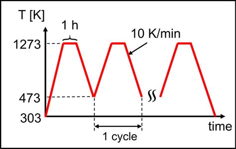 Temperature Condition For Thermal Cycling Test Download Scientific