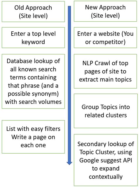 Topic Clustering In Keyword Research Inlinks