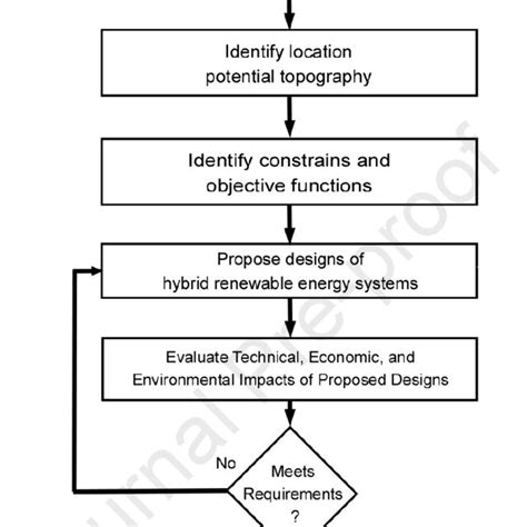 Flow Chart Of The Applied Research Methodology Download Scientific