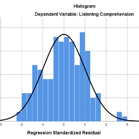 Regression Error Variance Download Scientific Diagram