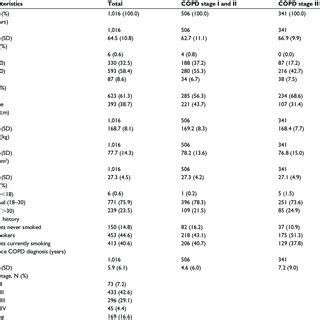 Overall Cat Score At Visit 1 And Visit 3 By Copd Stage Fas