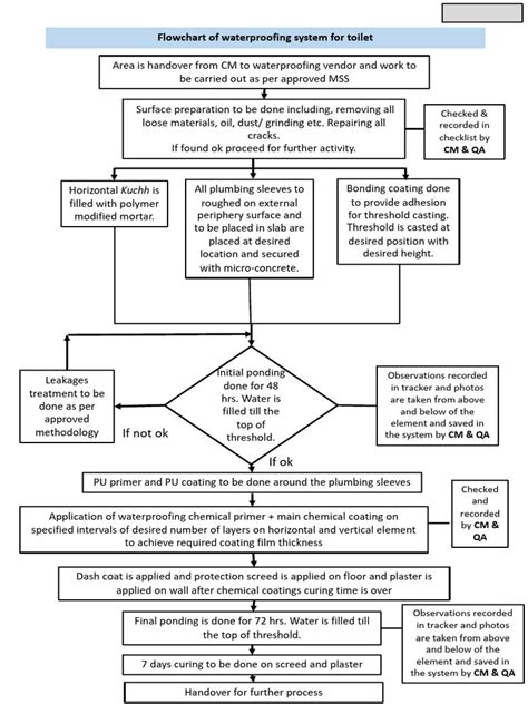 Flow Chart Waterproofing Sytem For Toilet Pdf Coating Plaster