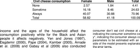 Distribution Of Sex Of The Consumers Within Civil Cheese Consumption