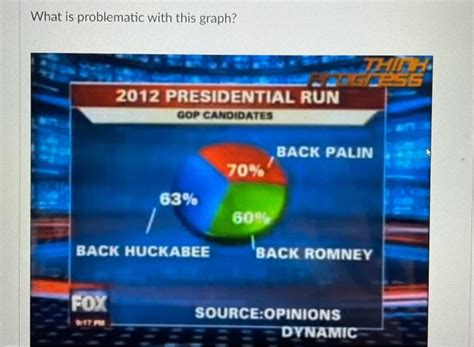 Solved What Is Problematic With This Graph