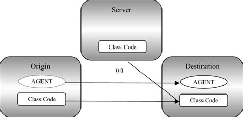 Agent Class Transfer A Class Destination B Class At Origin C