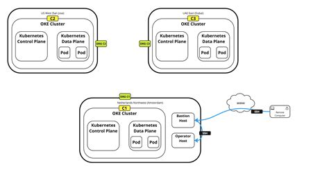 Use Terraform To Deploy Multiple Kubernetes Clusters Across Different Oci Regions Using Oke And