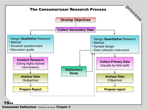 Ppt Research Methodology Powerpoint Presentation Free Download Id