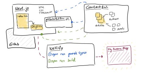 A Static Website Dream Team Nextjs With Typescript Contentful And