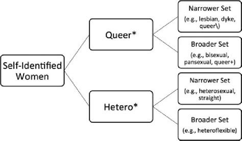 Branching Structure For The Inclusive Model Of Female Sexuality