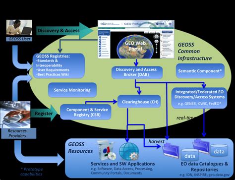 Geoss Common Infrastructure Gci Components Source Geo Dec 2012