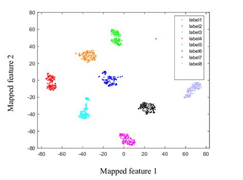 The Visualization Result Of Learned Features Via T Sne Download Scientific Diagram