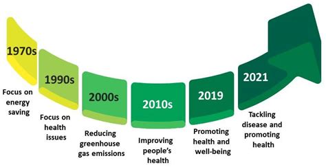 Timeline Of Green Building Priorities Download Scientific Diagram
